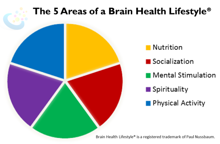 The Brain Health Lifestyle - Set Goals in Five Areas